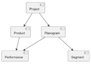 How data in a Blue Yonder Space Planning planogram is organized: the object hierarchy - Cantactix